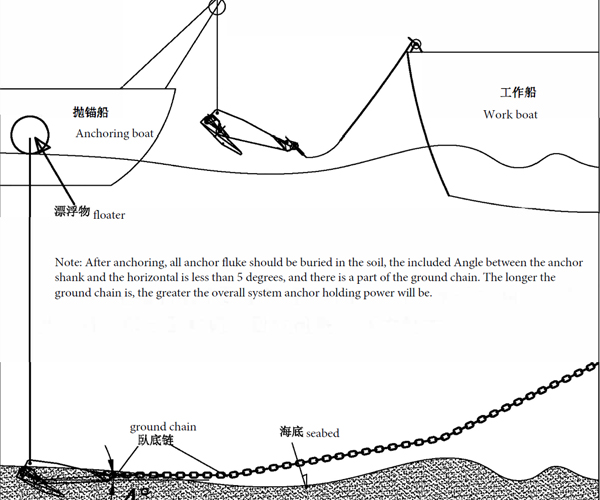 Marine, Offshore and Aquaculture Anchor | Waysail